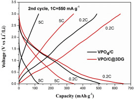 3D graphene modified sphere-like VPO4/C as a high-performance anode ...