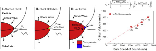 Adiabatic shear instability is not necessary for adhesion in cold spray ...