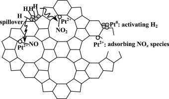 The functions of Pt located at different positions of HZSM-5 in H2-SCR ...