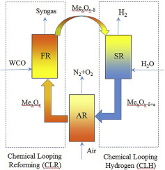 Hydrogen production from vegetable oil via a chemical looping process ...