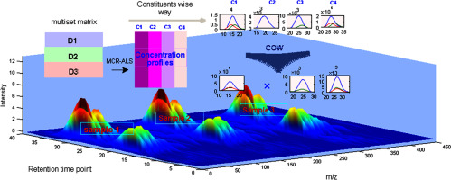 Multivariate curve resolution-correlation optimized warping applied to ...