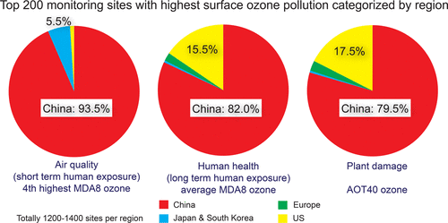 Severe Surface Ozone Pollution in China: A Global Perspective ...