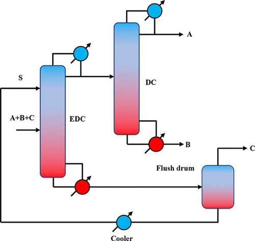 Separation of the Methanol–Ethanol–Water Mixture Using Ionic Liquid ...
