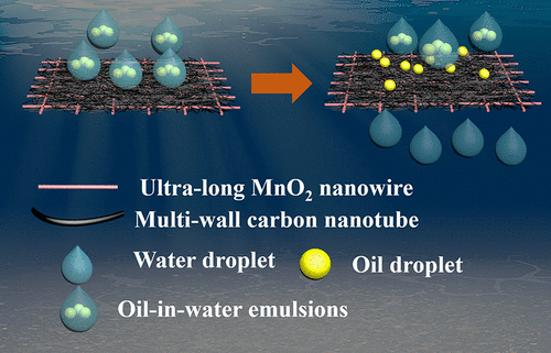 Ultralong MnO2 Nanowire Enhanced Multiwall Carbon Nanotube Hybrid ...