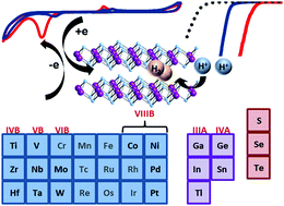 Layered transition metal dichalcogenide electrochemistry: journey ...