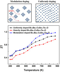 Enhanced thermoelectric performance in BiCuSeO Oxyselenides via Ba/Te dual-site substitution and ...