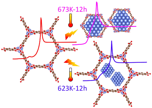 Ni-MOF-74热分解制备镍纳米粒子的局部几何形状和电子性质,Inorganic Chemistry - X-MOL