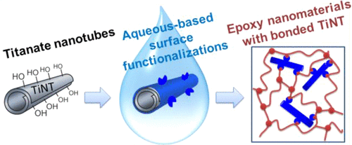 Aqueous-Based Functionalizations of Titanate Nanotubes: A ...