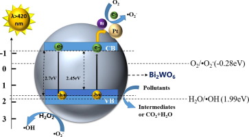 具有氧空位的 Pt 辅助 Bi Bi 2 Wo 6 X 的简便合成以提高可见光下的光催化活性applied Surface Science 9564