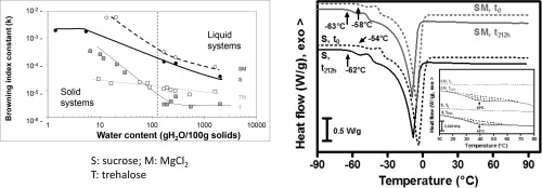 MgCl 2 存在下蔗糖-甘氨酸水溶液和脱水模型系统中的非酶褐变动力学 ,Food Research International - X-MOL