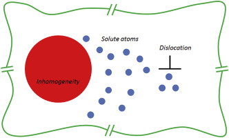 On the interaction of solute atoms with circular inhomogeneity and edge dislocation ...