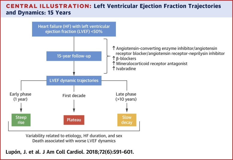 Dynamic Trajectories of Left Ventricular Ejection Fraction in Heart ...