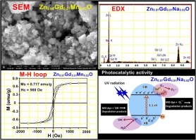 Pure and Gd-based Li, Na, Mn or Fe codoped ZnO nanoparticles: insights into the magnetic and ...