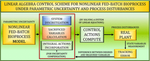Tracking Control of Optimal Profiles in a Nonlinear Fed-Batch ...
