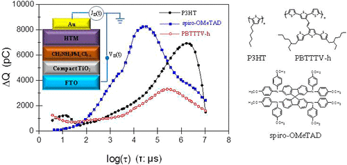 Analysis of Defects and Traps in N–I–P Layered-Structure of Perovskite ...