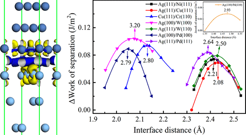 Interfacial Stability and Electronic Properties of Ag/M (M = Ni, Cu, W ...