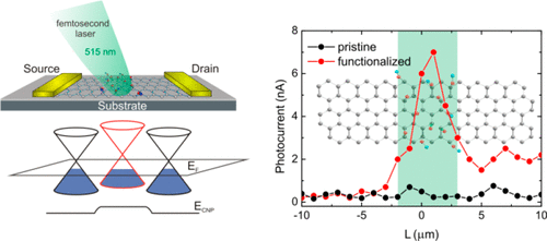 Thermoelectrically Driven Photocurrent Generation in Femtosecond Laser ...