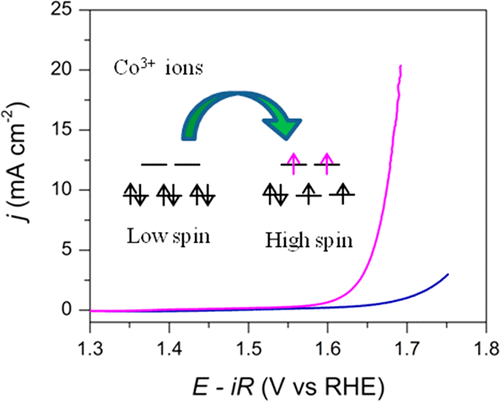 Spin-State Transition Enhanced Oxygen Evolving Activity in Misfit ...