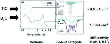Synthesis of highly-active Fe–N–C catalysts for PEMFC with carbide ...