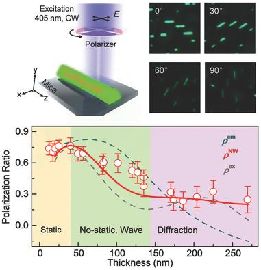 Ultrathin CsPbX3 Nanowire Arrays with Strong Emission Anisotropy,Advanced Materials - X-MOL