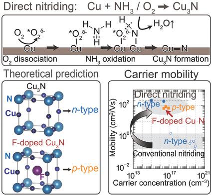 High‐Mobility p‐Type and n‐Type Copper Nitride Semiconductors by Direct ...