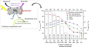 Hydroxyl radical and free and shallowly trapped electron generation and ...