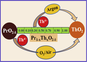 退火气氛对 PrO 2-δ 和 ThO 2 之间固溶体形成的关键作用,Solid State Sciences - X-MOL