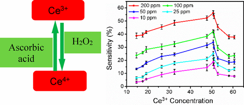 Oxygen Vacancy Enhanced Gas-Sensing Performance of CeO2/Graphene ...