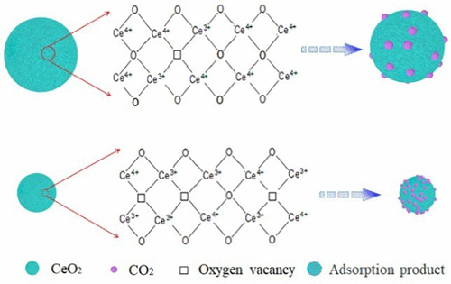 Size-Dependent Surface Basicity of Nano-CeO2 and Desorption Kinetics of ...