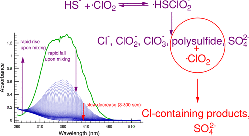 Kinetics of the Two-Stage Oxidation of Sulfide by Chlorine Dioxide ...