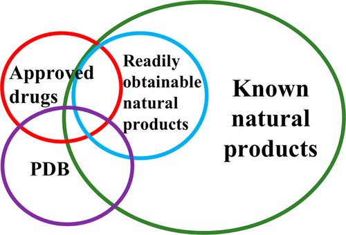Characterization of the Chemical Space of Known and Readily Obtainable ...