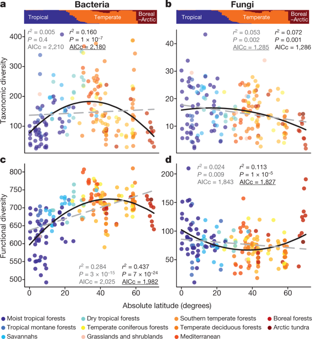 Structure and function of the global topsoil microbiome,Nature - X-MOL