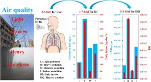 Amplification effect of haze on human exposure to halogenated flame ...