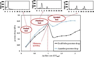 Characterization of flow properties of pharmaceutical pellets in draft ...