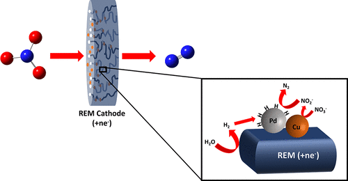 Electrocatalytic Reduction of Nitrate Using Magnéli Phase TiO2 Reactive ...