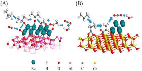 Total Oxidation of Propane over a Ru/CeO2 Catalyst at Low Temperature ...