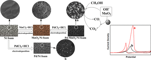 Fabrication of Coral-like Pd based Porous MnO2 Nanosheet Arrays on ...