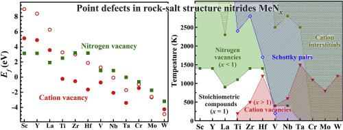 Energetics of point defects in rocksalt structure transition metal nitrides: thermodynamic ...