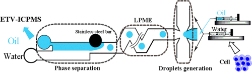 Facile Design of Phase Separation for Microfluidic Droplet-Based Liquid ...