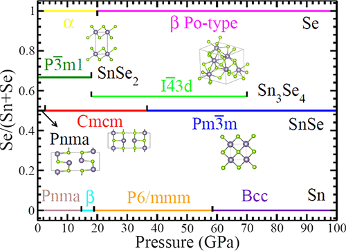Tin–Selenium Compounds at Ambient and High Pressures,The Journal of ...