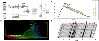 UHPLC-ESI-Q-TOF-MS/MS分析、抗氧化活性结合指纹图谱用于复方甘草片质量一致性评价†,RSC Advances - X-MOL