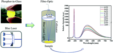 High-power laser-driven phosphor-in-glass for excellently high conversion efficiency white light ...