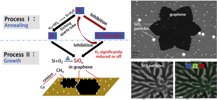 Mechanism of SiO x particles formation during CVD graphene growth on Cu ...