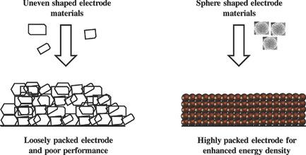 High Tap Density Co and Ni Containing P2‐Na0.66MnO2 Buckyballs: A ...