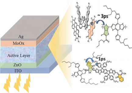 Impact of Nonfullerene Molecular Architecture on Charge Generation ...