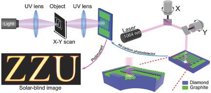 Diamond‐Based All‐Carbon Photodetectors for Solar‐Blind Imaging ...