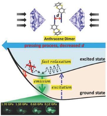 Monodisperse π–π Stacking Anthracene Dimer under Pressure: Unique ...