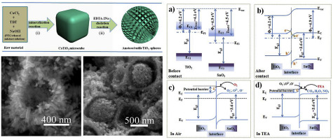 用于气体传感器的锐钛矿/金红石TiO 2 /SnO 2 中空异质结构的制备,Journal of Alloys and Compounds ...