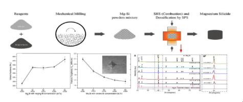 Microstructure and mechanical properties of magnesium silicide prepared ...