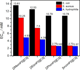Physicochemical properties, Brönsted acidity and ecotoxicity of imidazolium-based organic salts ...
